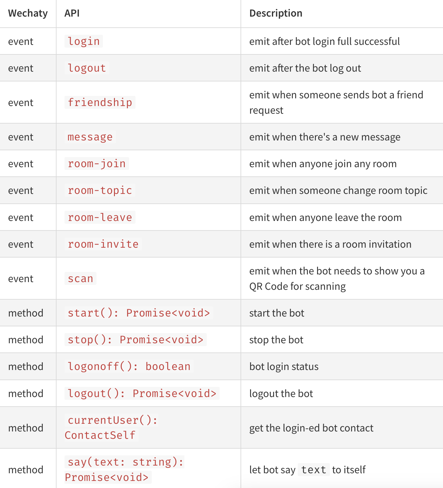 要实现丰富灵活的功能，Wechaty 有几个重要的对象来完成一系列的操作：